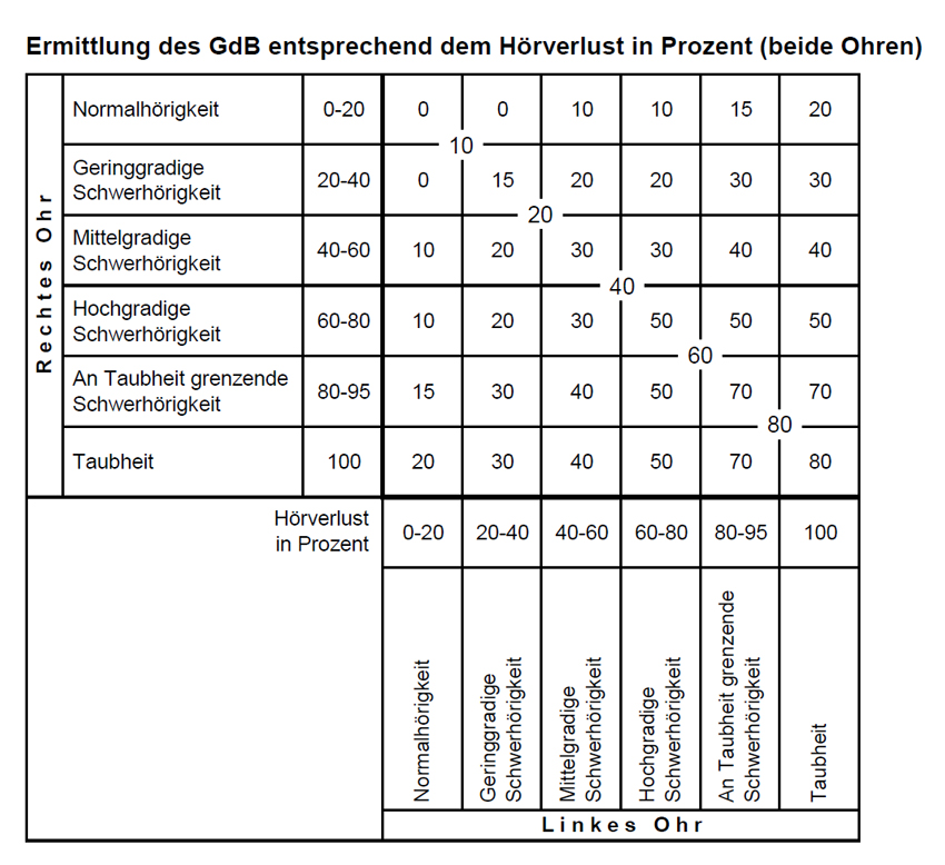 Ohren und Gleichgewichtsorgane